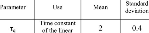 Normally Distributed Parameters Download Table