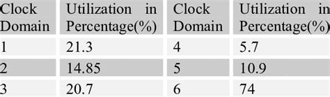 utilization of each clock domain executing the rijndael algorithm