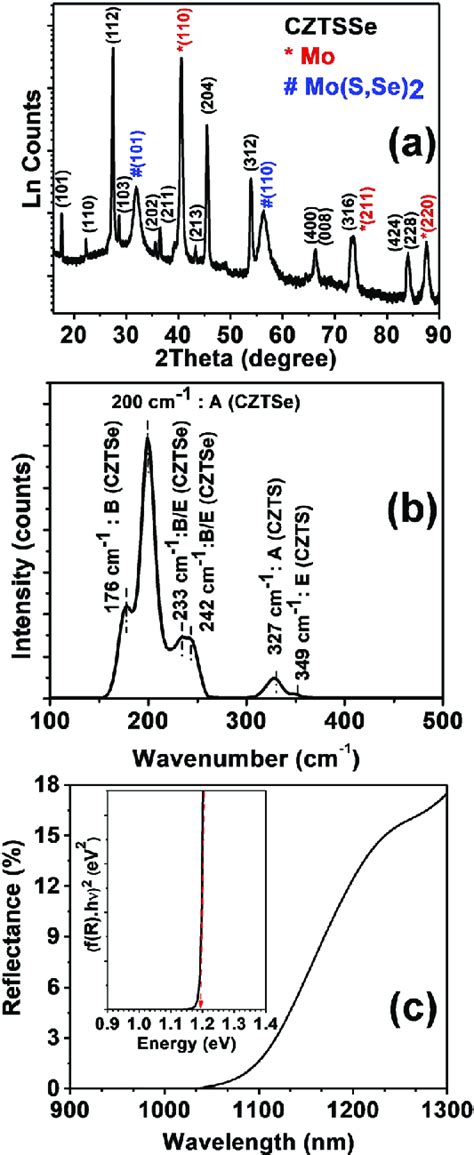 X Ray Diffraction Pattern A Raman Spectrum Under 514 Nm Excitation