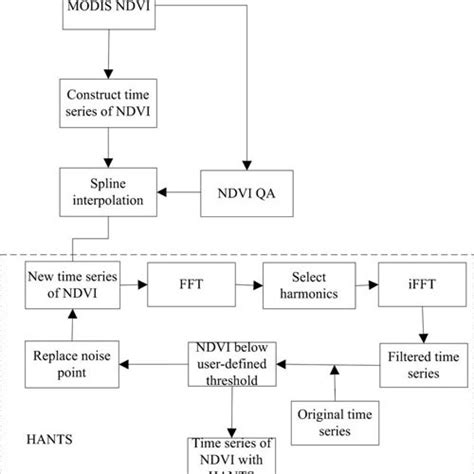 Figure Flow Chart Of The Data Processing Download Scientific Diagram