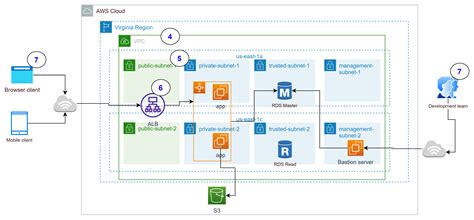 How To Create An Aws System Design