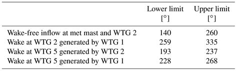 Wes Validation Of The Dynamic Wake Meandering Model With Respect To Loads And Power Production