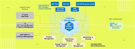 Reliable Sap Solution Manager Assignment Help And Writing Service
