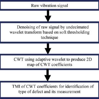 Scheme Of The Proposed Signal Processing Technique Download Scientific Diagram