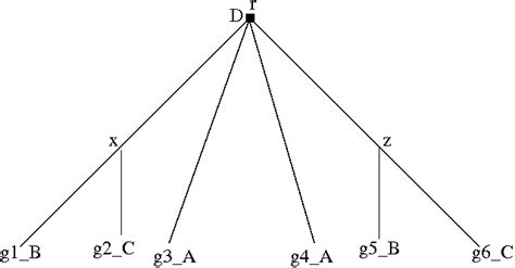 7 A An Unrooted Non Binary Gene Tree B The Rooted Binary