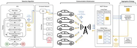 논문 리뷰 Evaluating The Impact Of Privacy Preserving Federated Learning On Can Intrusion Detection