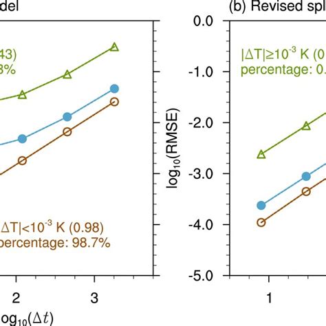 Solution Rmse And Self‐convergence Rate After 1 Hr In A The Baseline