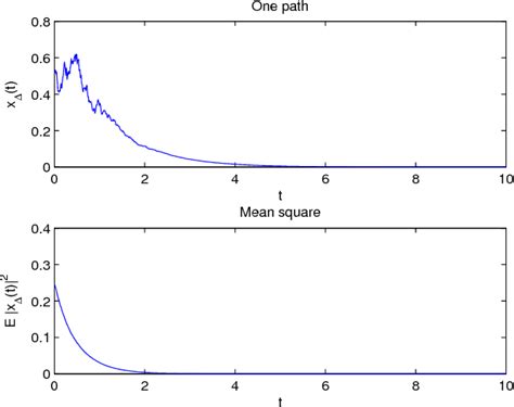 Figure 1 From The Partially Truncated Euler Maruyama Method And Its
