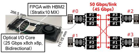 Multipath Routing From Fpga 0 To 2 Fig 8 Evaluation Prototype Download Scientific Diagram