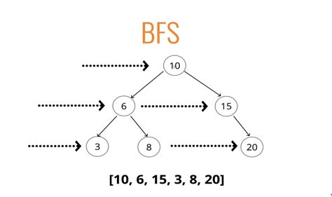 자료구조 정리6 트리 순회 Tree Traversal