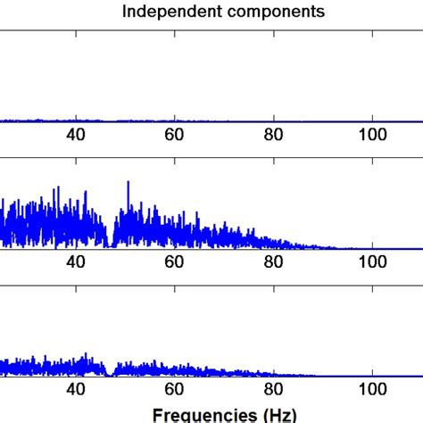 Three Fourier Plots Of Corresponding Independent Components Obtained By