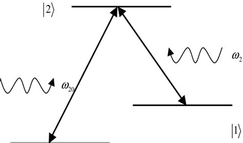 Three Level Atom In The Λ Configuration Shooting With Two Fields Of Download Scientific Diagram