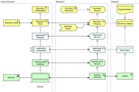 Archimate Diagram Tutorial