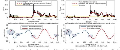 figure 13 from data driven multivariate regression based anomaly detection and recovery of
