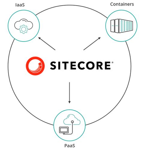 Sitecore Zero Downtime Deployments Part 2 360agilewebdev