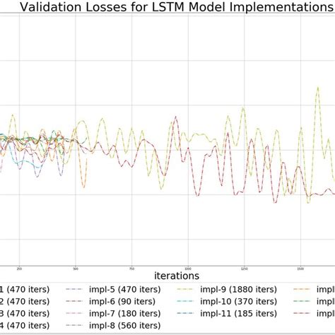 validation loss plots of our lstm rnn hyper parameter optimization