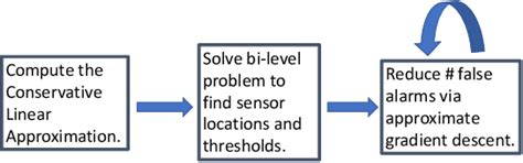Figure 1 From A Data Driven Sensor Placement Approach For Detecting