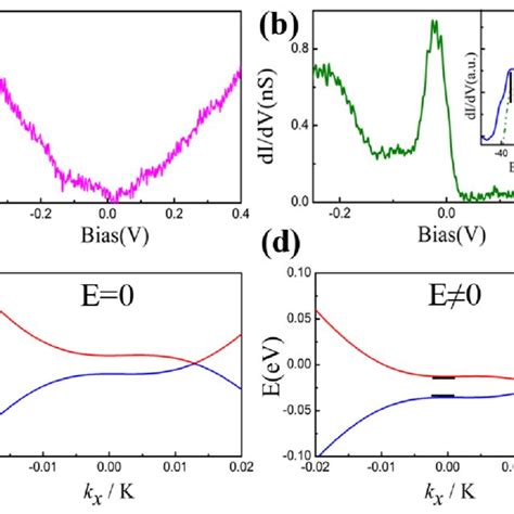 color online sts spectra and electronic structures of the r tlg a