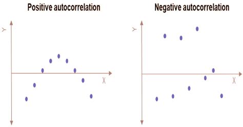Serial Correlation Assignment Point