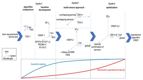 Vegetation Parameters