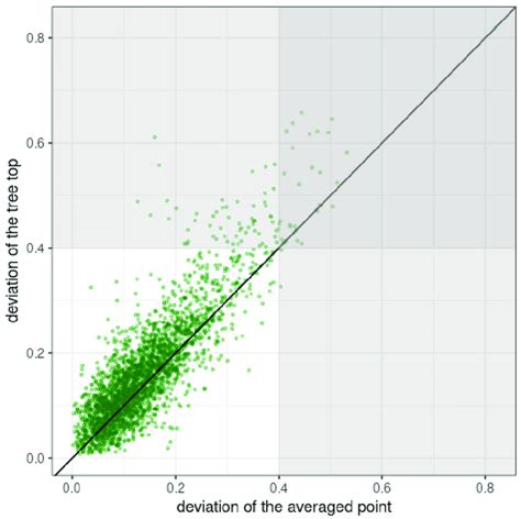 Horizontal Deviations From The Centroid Of The Segment Of The Highest