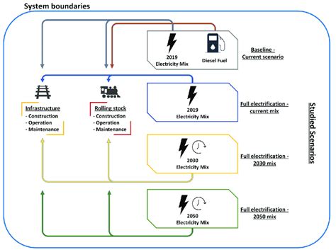 System Boundaries For This Study And Outline Of The Four Analyzed Download Scientific Diagram
