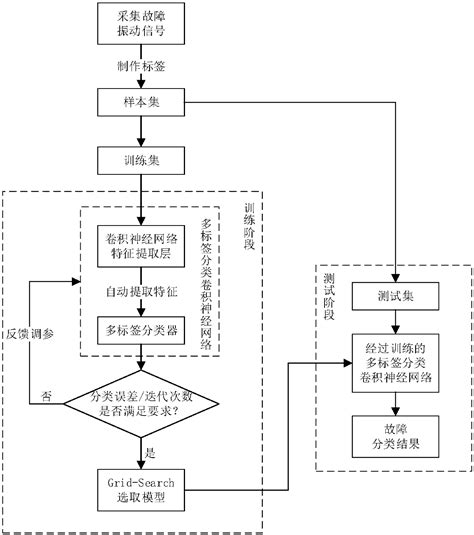 Composite Fault Diagnosis Method And Device Based On A Multi Label