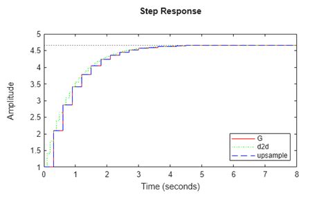 Upsample Discrete Time System Matlab And Simulink