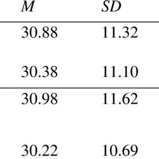 Independent T Test Showing The Influence Of Sex And Type Of Babe On Download Scientific