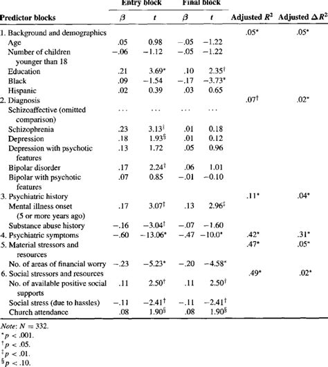 Hierarchical Regression Explaining Variability In Community Functioning