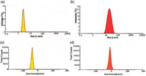 Hydrodynamic Size Of A Thioglycolic Acid Capped Cdse Quantum Dots And Download Scientific