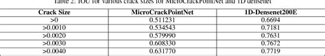 Deep Learning For Micro Scale Crack Detection On Imbalanced Datasets Using Key Point Localization