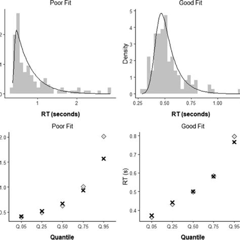 Top Row Histogram Of Observed Empirical Rts And Ex Gaussian Density Download Scientific