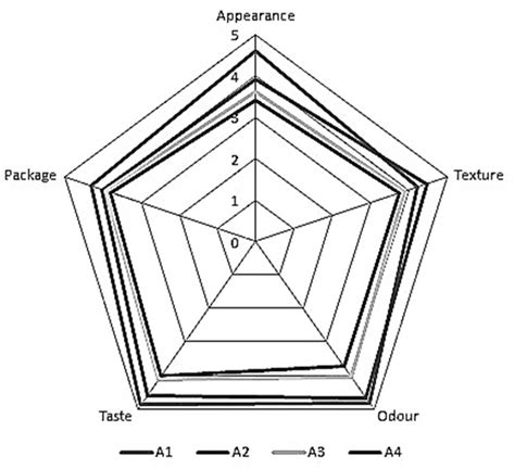 Sensory Evaluation By Consumers Group A Figure 2 Sensory Evaluation