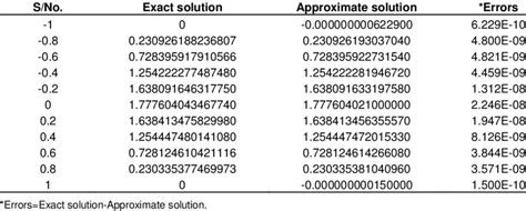 Comparison Between The Exact Solution And Approximate Solution Of