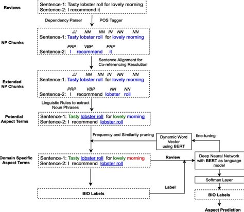 Bert Based Proposed Model For Ate Download Scientific Diagram