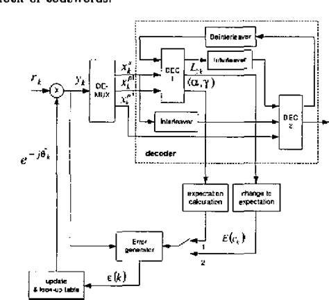 Figure 2 From Iterative Carrier Phase Synchronization In The Presence Of Residual Frequency
