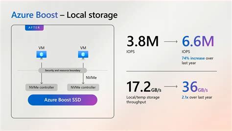 Azure Boost Is Doing Incredible Things To Azure Infrastructure Taken From Mark Russinovichs