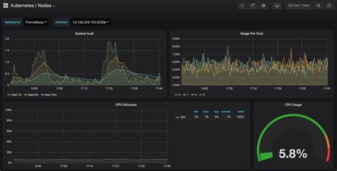 How To Set Up A Kubernetes Monitoring Stack With Prometheus Grafana