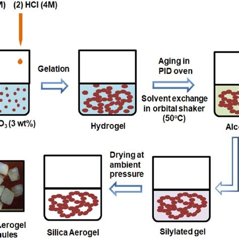 Pictorial Presentation For The Synthesis Of Two Step Sol Gel Based Download Scientific Diagram