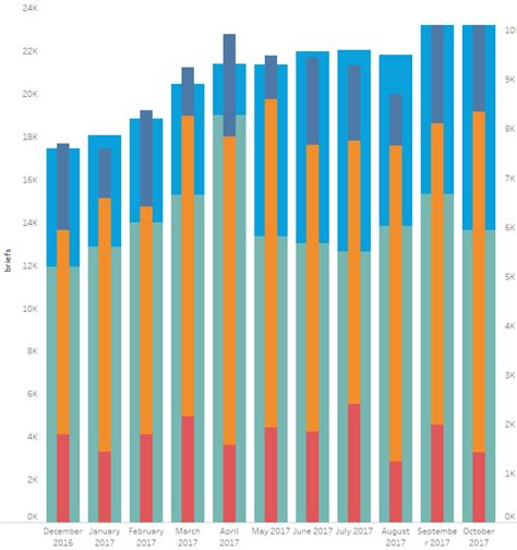 tableau stacked side by side bars with two different dimensions