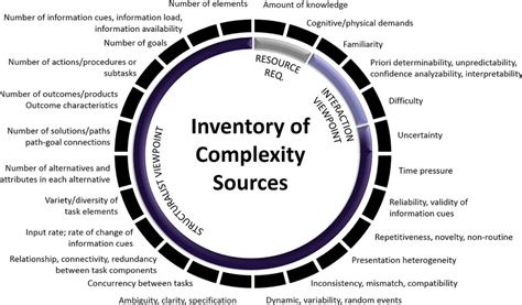 Sources Of Complexity In Manual Works This Figure Is Generated Based