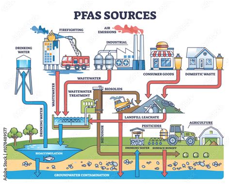 Pfas Sources Diagram Shows Industrial Emissions Consumer Goods And