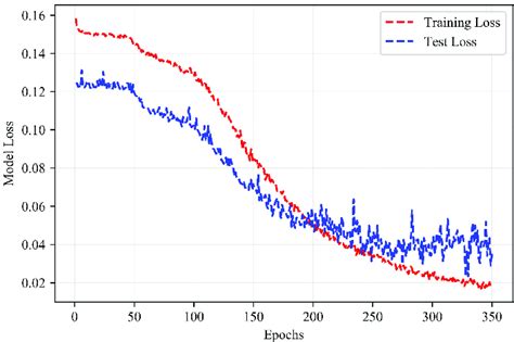 Model Loss For The Proposed Lstm Network Download Scientific Diagram