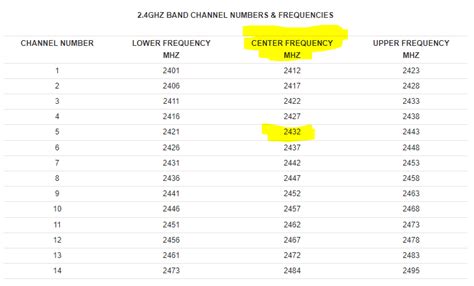 Mikrotik Mikrotik Wireless Channel And AC Wave