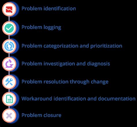 What Is Problem Management Alloy Software