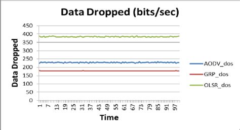 Network Load Of Aodv Grp And Olsr With Attack For 16 Nodes