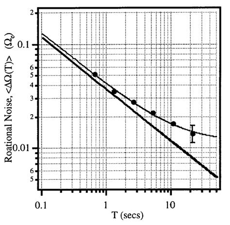 Reproducibility Of The Rotation Rate Measurements In The Atom Download Scientific Diagram