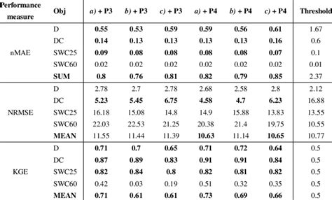 The Calibrated Performance Measures Nmae Nrmse And Kge Of The