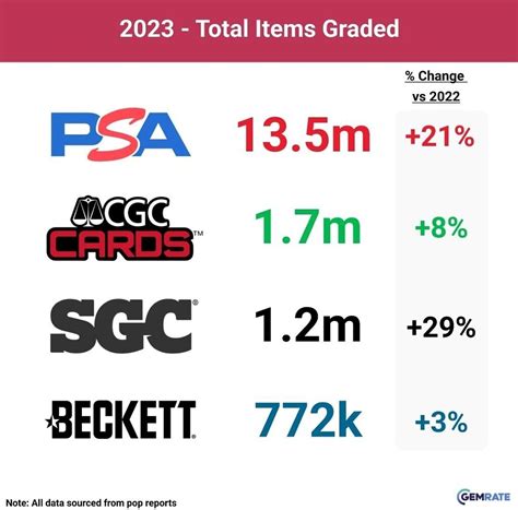 2023 Pokemon Card Grading Statistics A Detailed Look At Psa Cgc Sgc